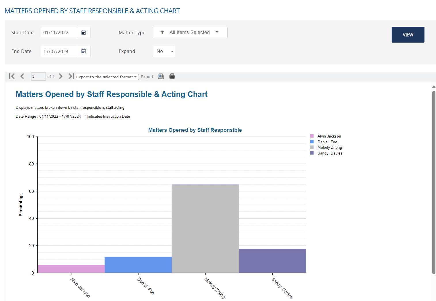 Matters Opened by Staff Resp & Acting Chart Report